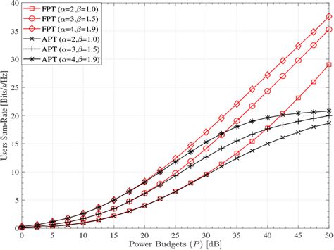 Effect Of Turbulence Conditions Of The Fso Link On The Capacity Of The