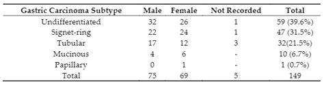 Canine Gastric Carcinoma Subtype By Sex Download Scientific Diagram