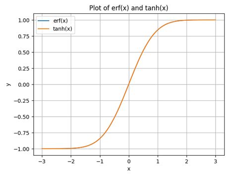 [论文笔记]gaussian Error Linear Units Gelus