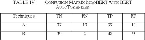 Table Iv From Disinformation Detection On 2024 Indonesia Presidential Election Using Indobert