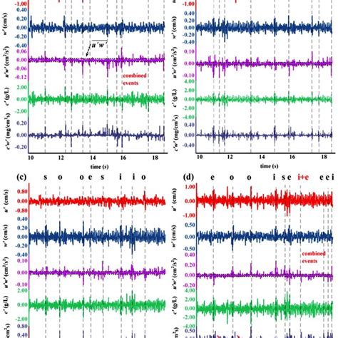 Pdf Coherent Structures Turbulence Intermittency And Anisotropy Of
