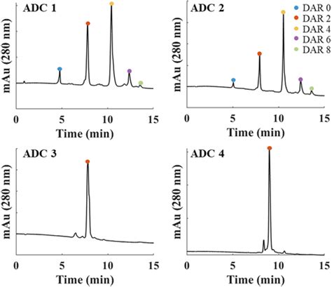 Full Article Online Native Hydrophobic Interaction Chromatography Mass Spectrometry Of Antibody