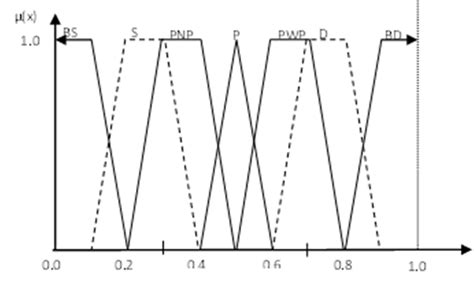 Graphic Representation Of Fuzzy Numbers For Linguistic Variables
