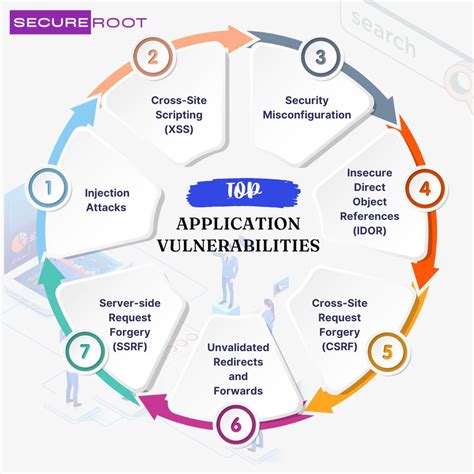 Secure Root Risk Advisory Llp On Linkedin Secureroot Cybersecurity Applicationsecurity