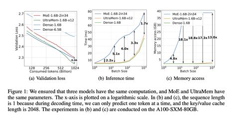 Bytedance Introduces Ultramem A Novel Ai Architecture For High Performance Resource Efficient