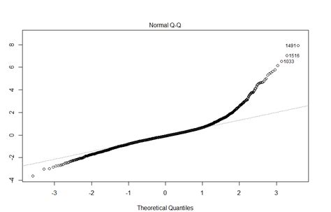 Normal Distribution QQ Plot Problem Cross Validated