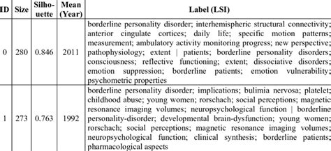 cluster id and silhouettes as identified with the lsi algorithm