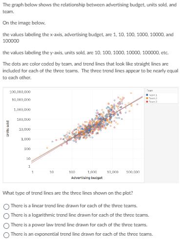 Solved The Graph Below Shows The Relationship Between Chegg