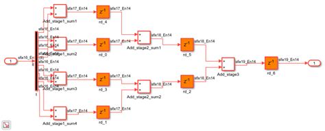 Insert Distributed Pipeline Registers For Blocks With Vector Data Type Inputs Matlab And Simulink