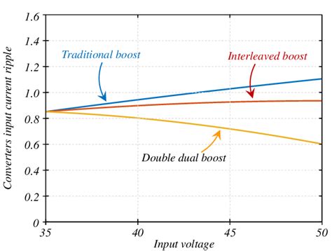 Input Current Ripple Of All Converters Vs The Input Voltage Within The