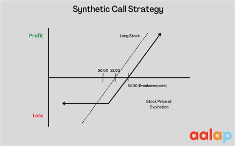 use synthetic call strategy to get unlimited profit aalap