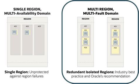 Oci Government Cloud Fault Domains Improve Availability