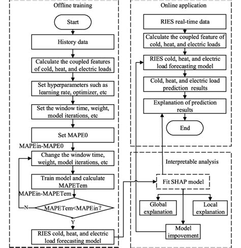 Ries Load Prediction And Interpretable Analysis Process Download