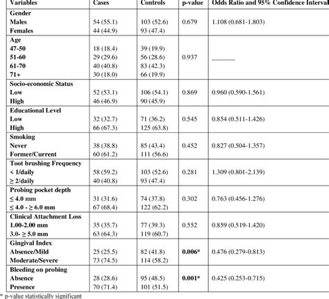 Univariate Analysis Of Cases And Controls Regarding Each Independent Download Scientific