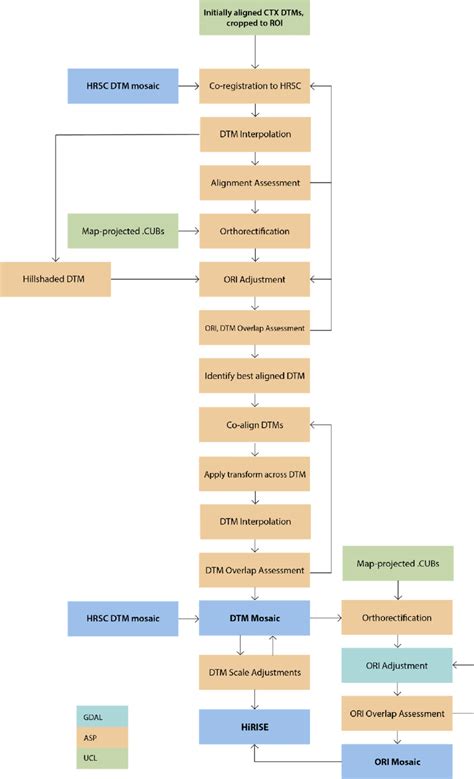 flowchart of aligning ctx to hrsc ahead of regional multiresolution download scientific