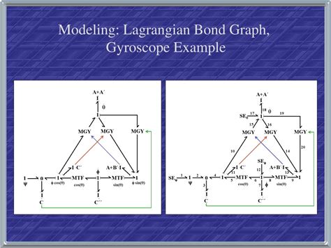 Ppt System Analysis Through Bond Graph Modeling Powerpoint Presentation Id9552680
