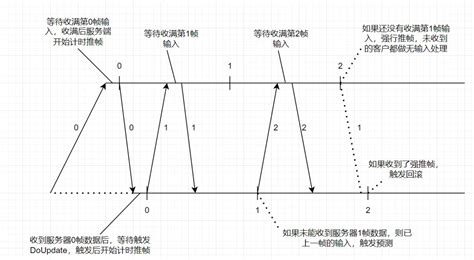 【unitylock Step】帧同步理论：part 2预测and回滚and优化predictandrollbackandoptimization 明溪