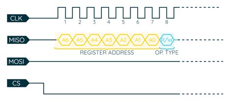 Hands On Exercise With The ADXL355 And ChibiOS SPI