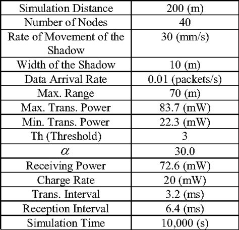 table 1 from a routing protocol based on power generation pattern of sensor node in energy
