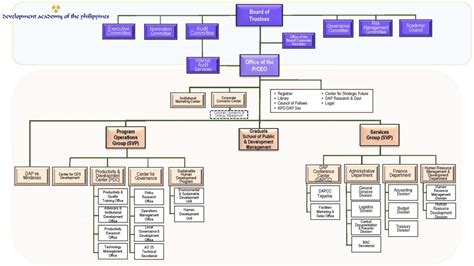 DAP Structure Presented To BOT Development Academy Of The Philippines