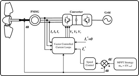 Tip Speed Ratio Control Of Pmsg Side Inverter Download Scientific Diagram