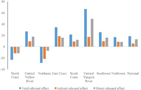 The Long Term Regional Level Rebound Effects Source Own Elaboration Download Scientific Diagram