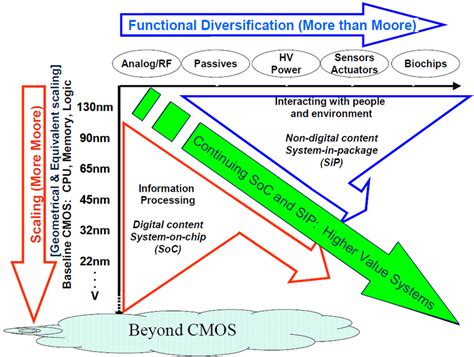 Semiconductor Technology Development Semiconductor Technologies Disrupting Breakthrough