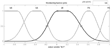 Definition Of Fuzzy Sets For Output Signal Du1 Using Gauss Function