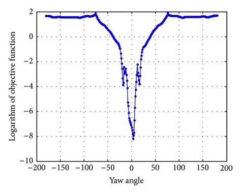 A Logarithm Of Objective Function Of 6 Obtained After A Line Search