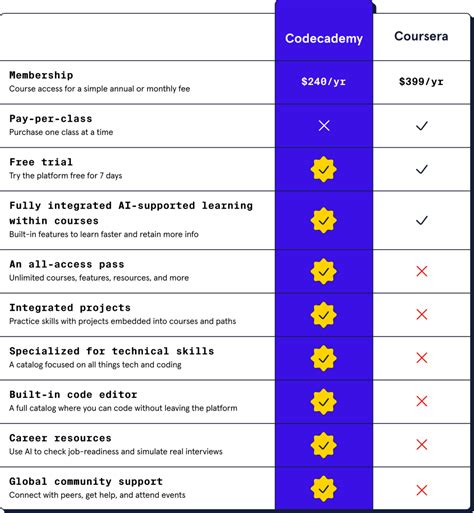 Codecademy Vs Coursera Python