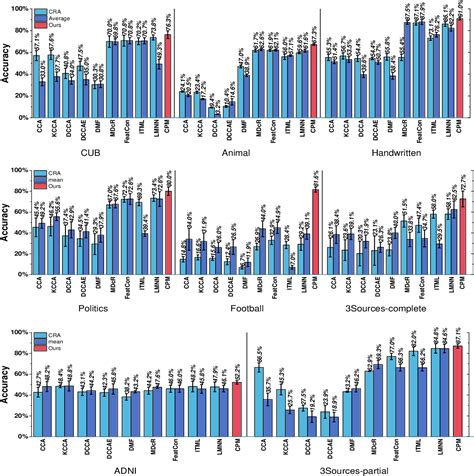 Deep Partial Multi View Learning