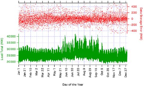Data Storage Error Of Total Load The Standard Deviation Of The Total