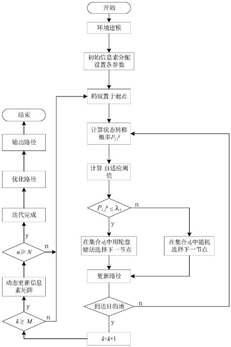 Robot Path Planning Method And Device Based On Ant Colony Algorithm