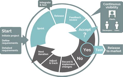 Download Agile Methodology Flowchart Download Agile Methodology Flowchart