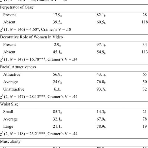 PDF Sexual Objectification In Music Videos A Content Analysis Comparing Gender And Genre