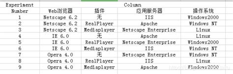 测试用例设计方法——正交实验法 正交实验设计法测试用例设计步骤 csdn博客