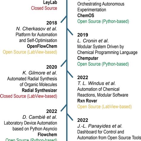 Recent Projects Towards Automated Synthesis Platforms 1314 16