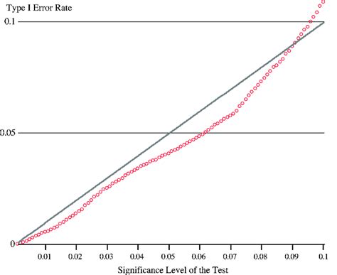 Type I Error Rate As A Function Of The Significance Level Of The Fel