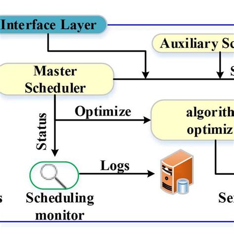 Service Scheduler Model Download Scientific Diagram