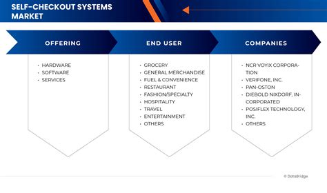 Us Self Checkout Systems Market Size And Demand Insights By 2031