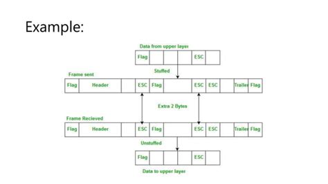 1bit and byte stuffing computer networks ppt