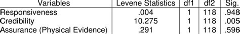Test Of Homogeneity Of Variances Download Table