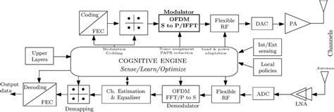 principle of ofdm based cognitive radio system download scientific