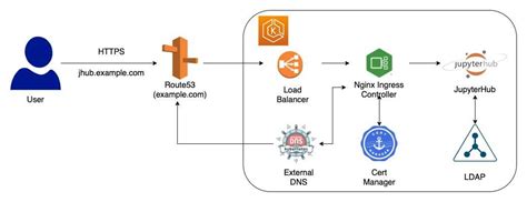 Jupyterhub On Kubernetes Aws On Premise Prateek Dubey