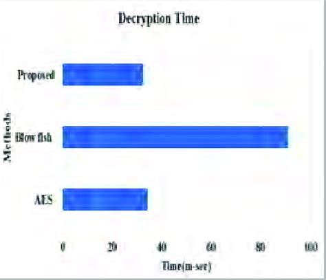graphical representation of decryption time comparison download
