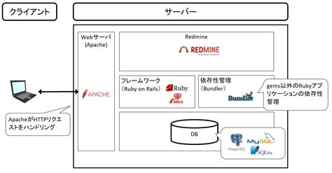 redmineのインストールを簡単に行う手順（windows版、すぐに使える） rainbow engine