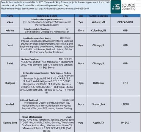 Kavya Sri Yadlapalli On Linkedin Project C2c C2crequirements C2cvendors C2cjobs C2chotlist