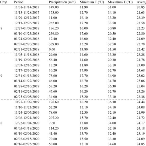 Precipitation And Temperature Data For The 20172018 20182019 And