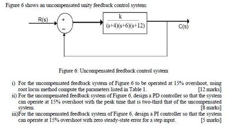Solved Figure Shows An Uncompensated Unity Feedback Chegg