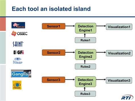 System Monitoring And Network Intrusion Using Dds And Cep Ppt